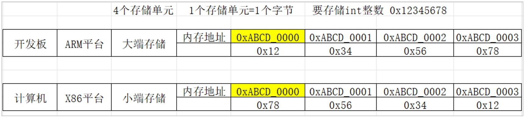 What Is Network Byte Order Blog Of Leanderpeng